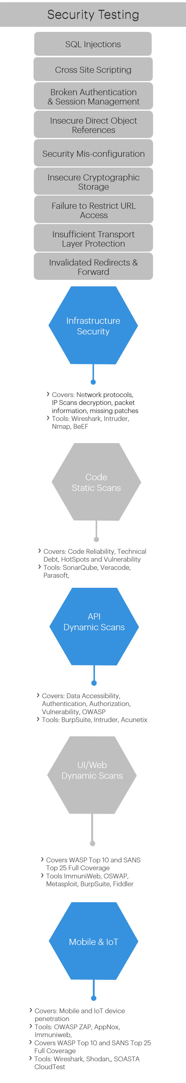 Security Testing | Intelliswift