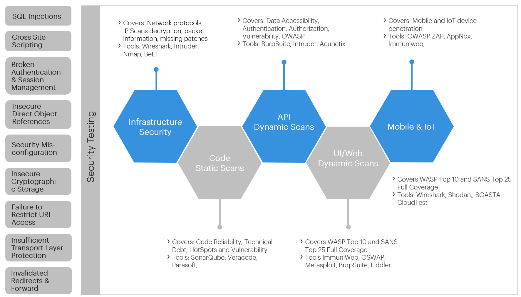 Security Testing | Intelliswift