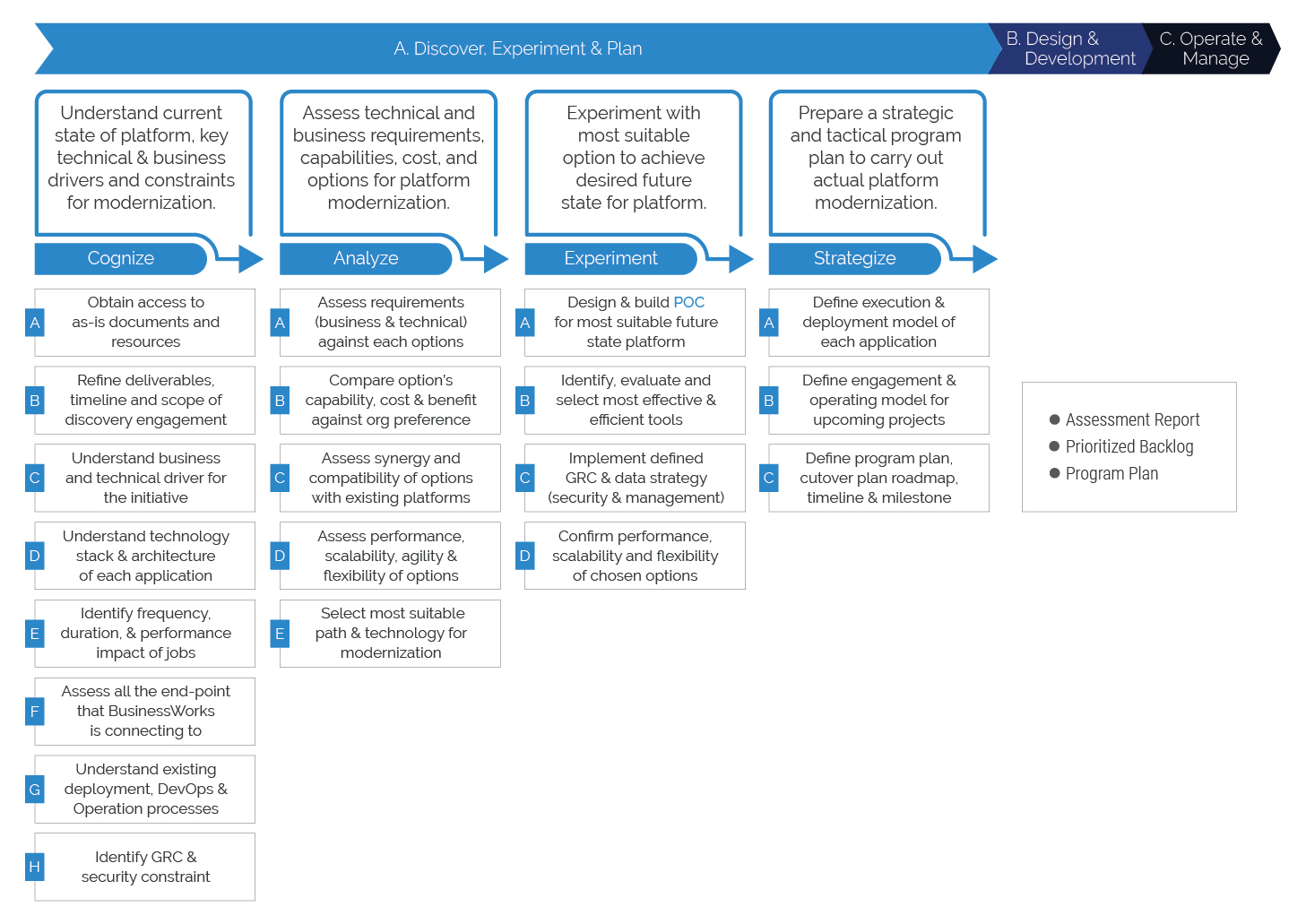 Modernization-TIBCO Business Works | Intelliswift